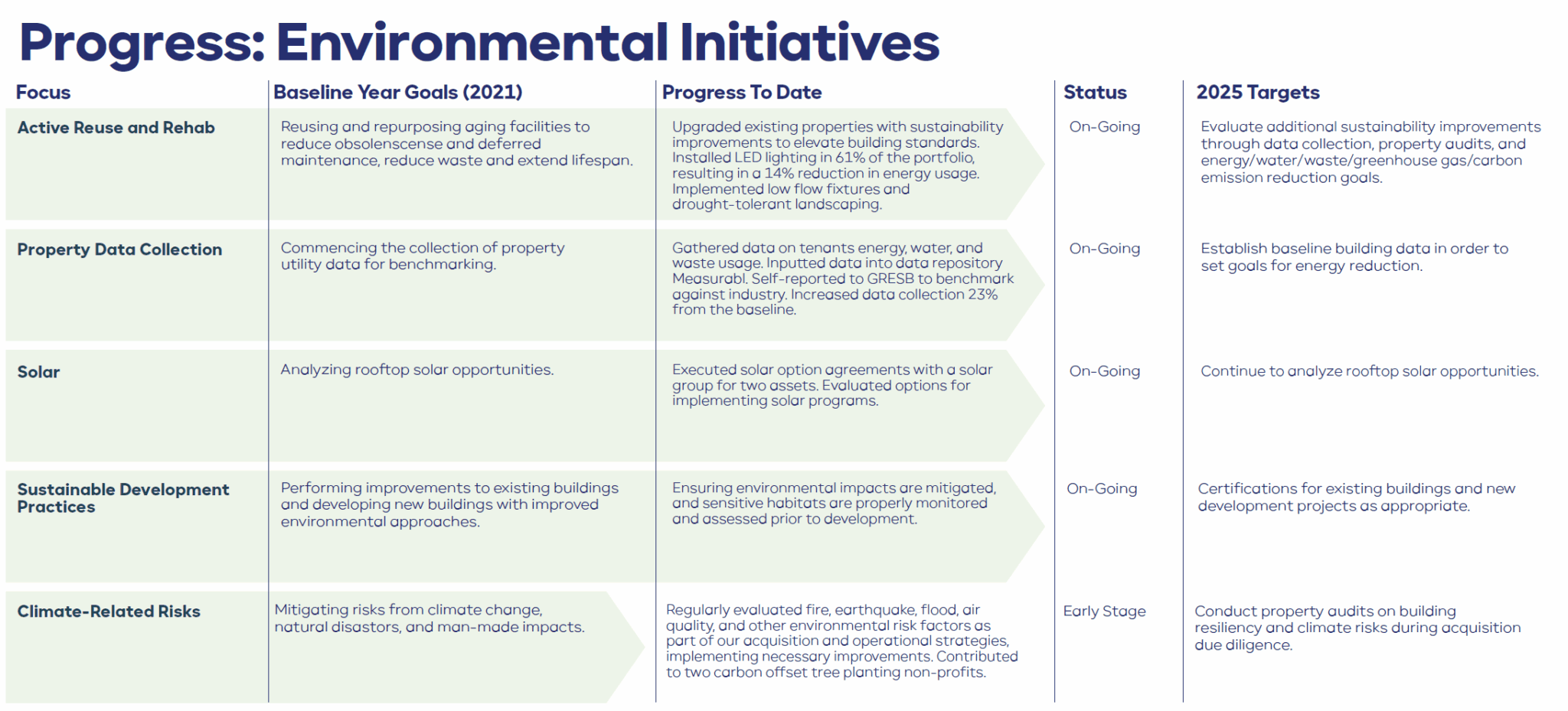 Environmental Sustainability At Westcore